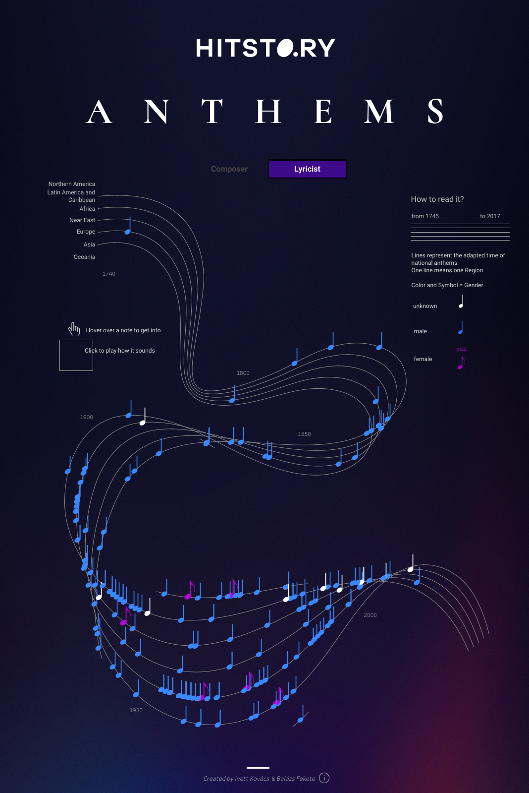 Analysing gender proportions using Python