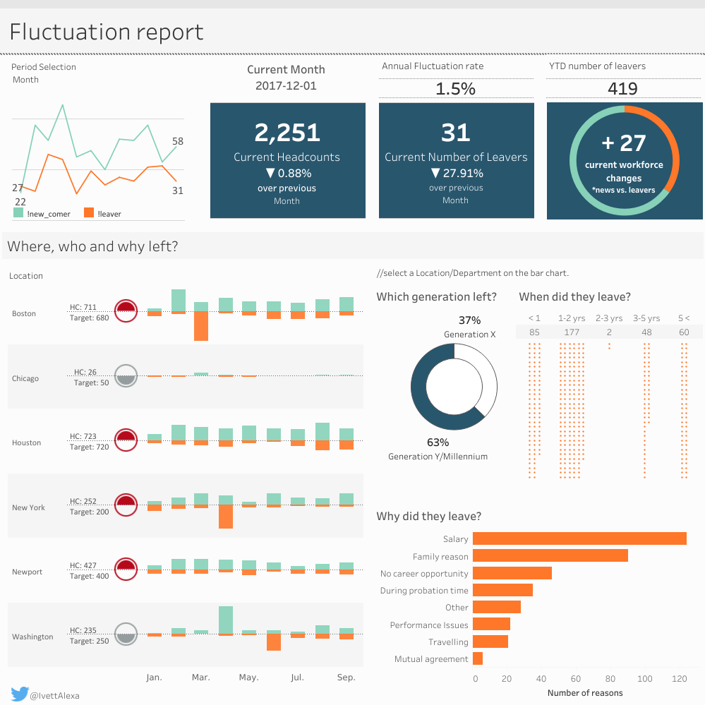 Employee turnover dashboard for your HR department
