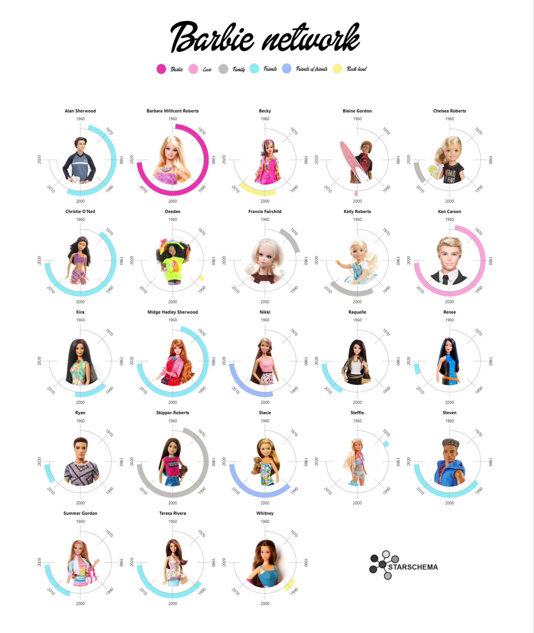The Barbie universe
