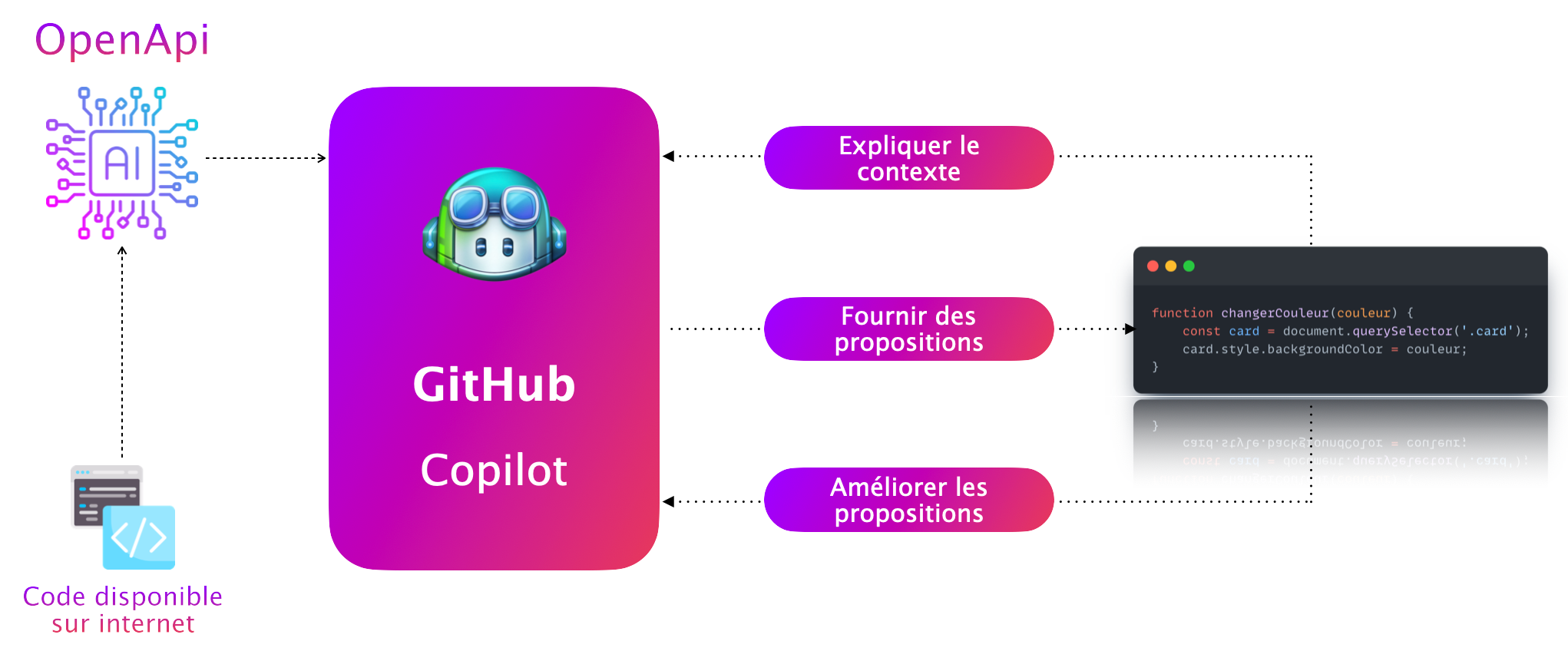 LeGratin - Github Copilot : Une révolution dans le développement de code