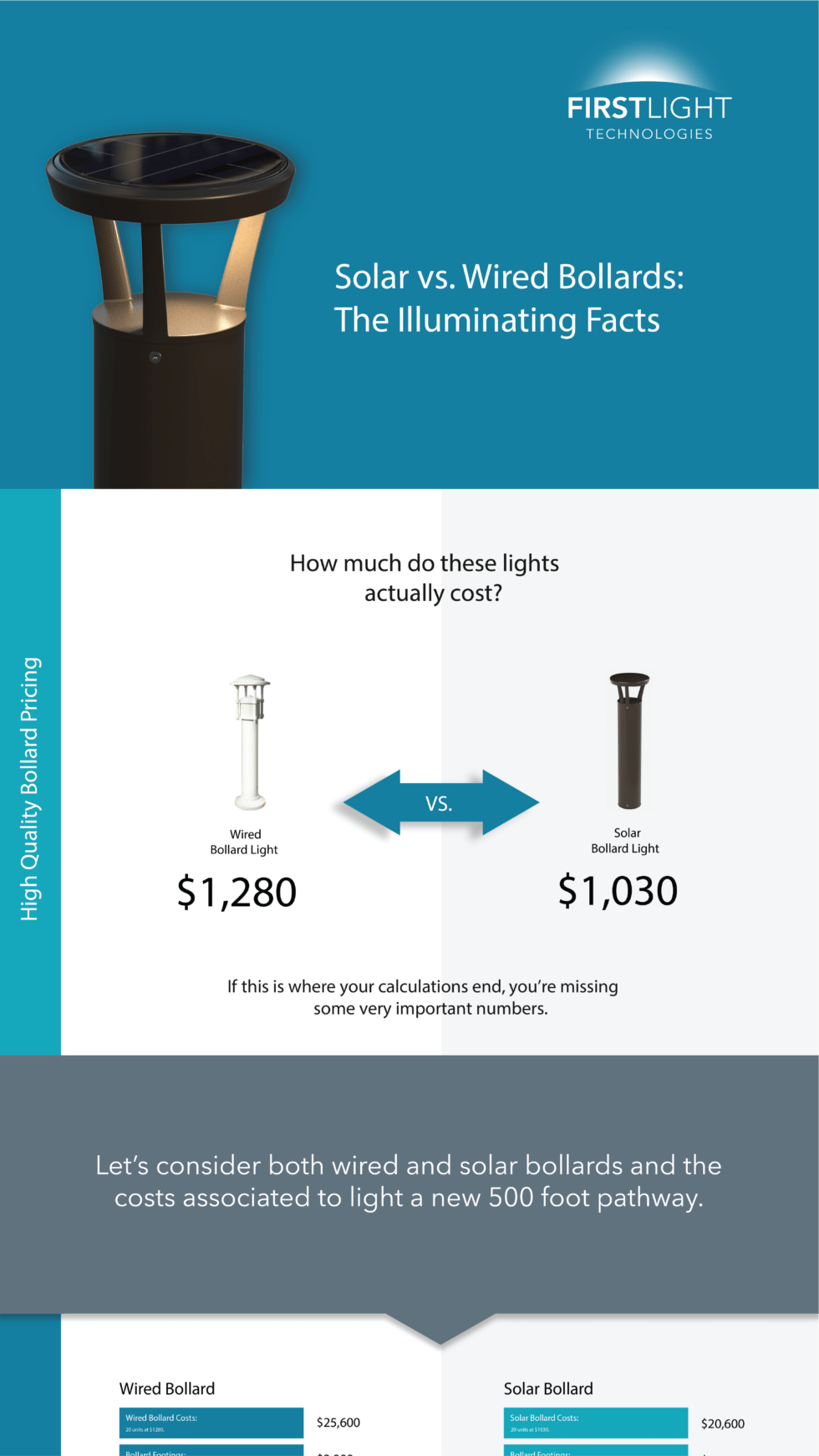 Solar vs Wired Bollards | Illuminating Facts | First Light Technologies