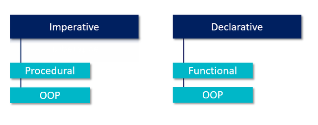 Imperative vs. Declarative Programming