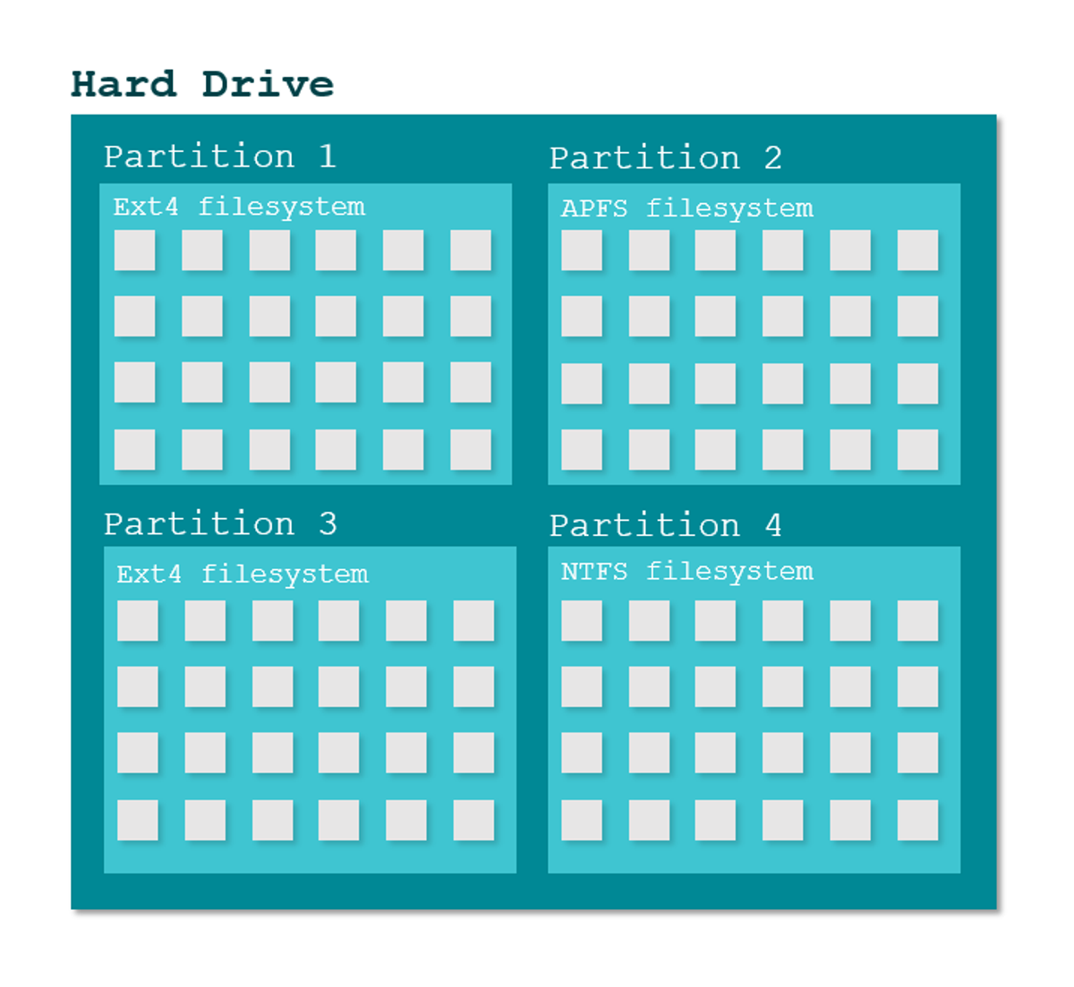 File Storage vs Block Storage vs Object Storage