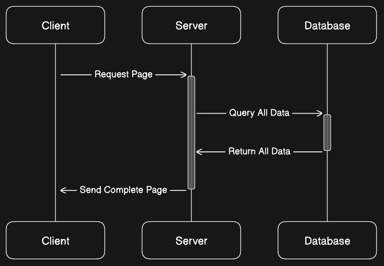 React Server Components (RSCs): A Complete Guide for Beginners