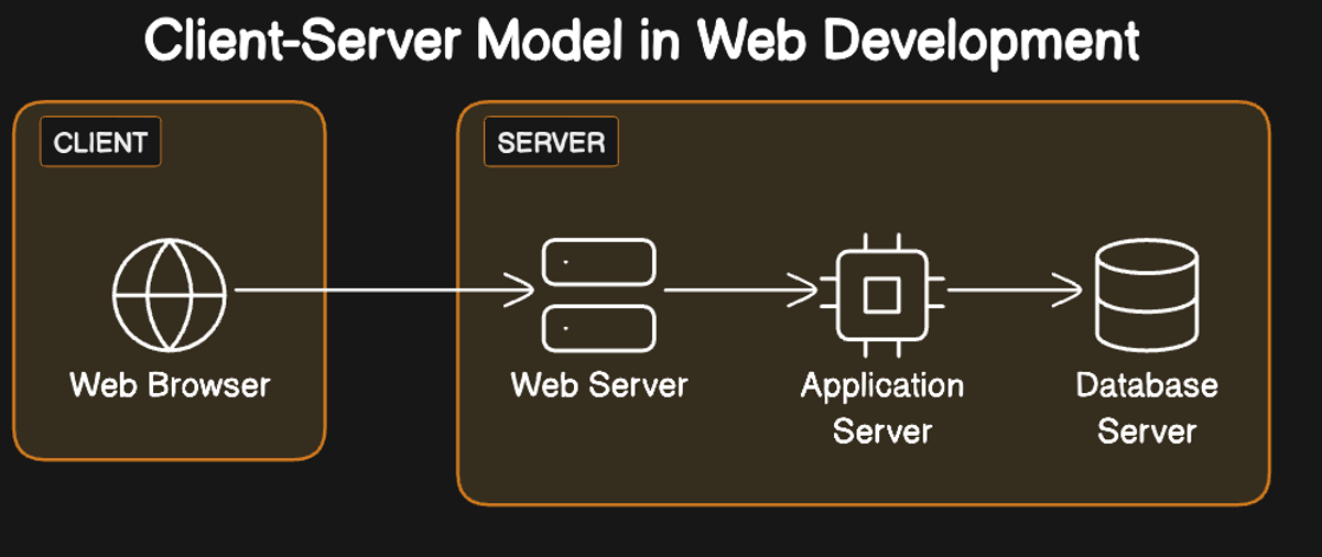 Client Side vs. Server Side in Web Development: A Beginner's Guide