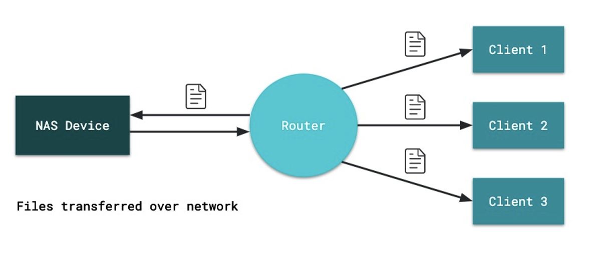 File Storage vs Block Storage vs Object Storage