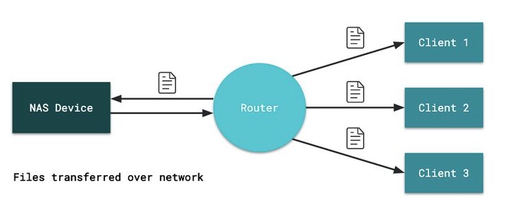 File Storage vs Block Storage vs Object Storage