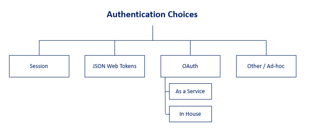 Passport JWT and Session Authentication Tutorial
