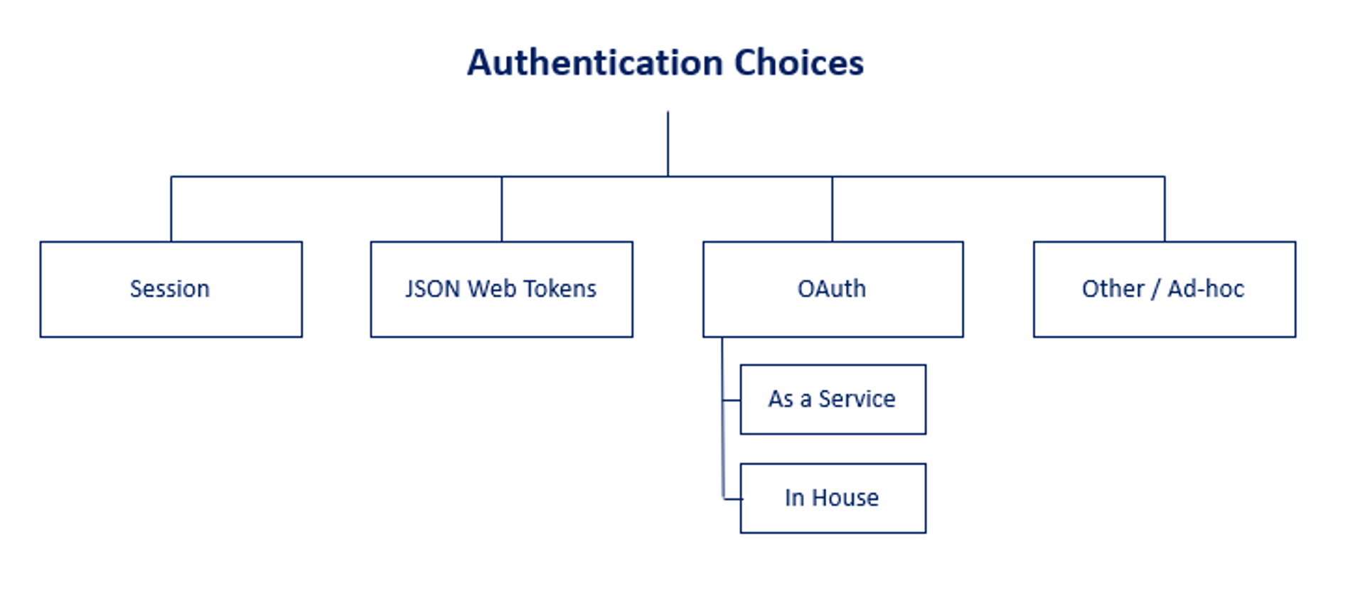 Passport JWT and Session Authentication Tutorial
