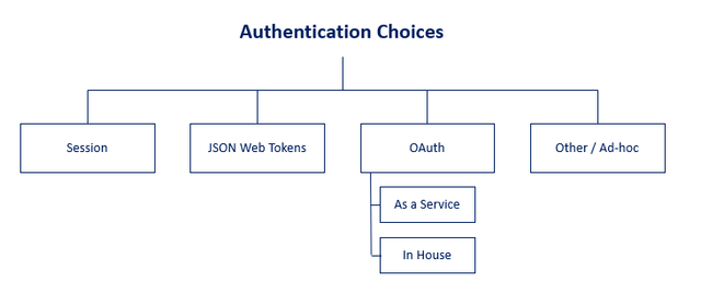 Passport JWT and Session Authentication Tutorial