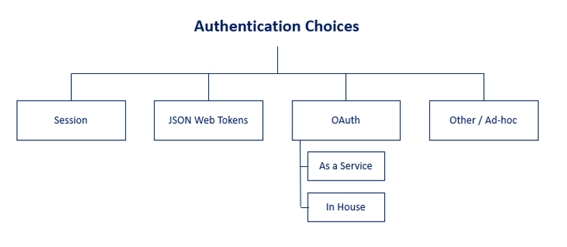 Passport JWT and Session Authentication Tutorial