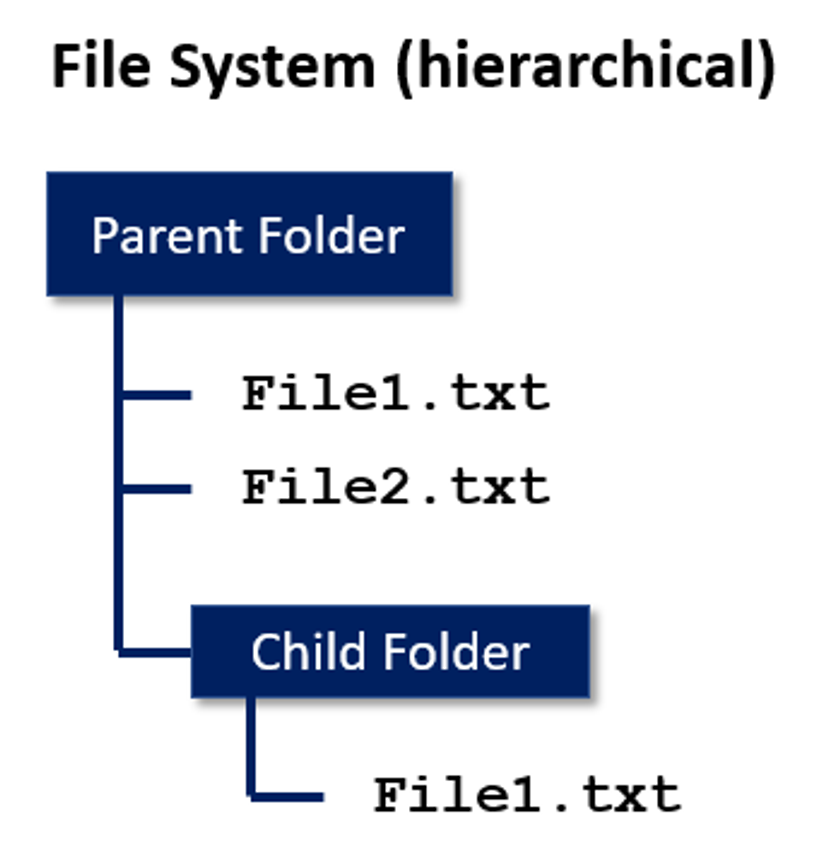 File Storage vs Block Storage vs Object Storage