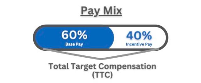 Pay Mix: How to Choose the Right Pay Mix for Your Team | Eddy