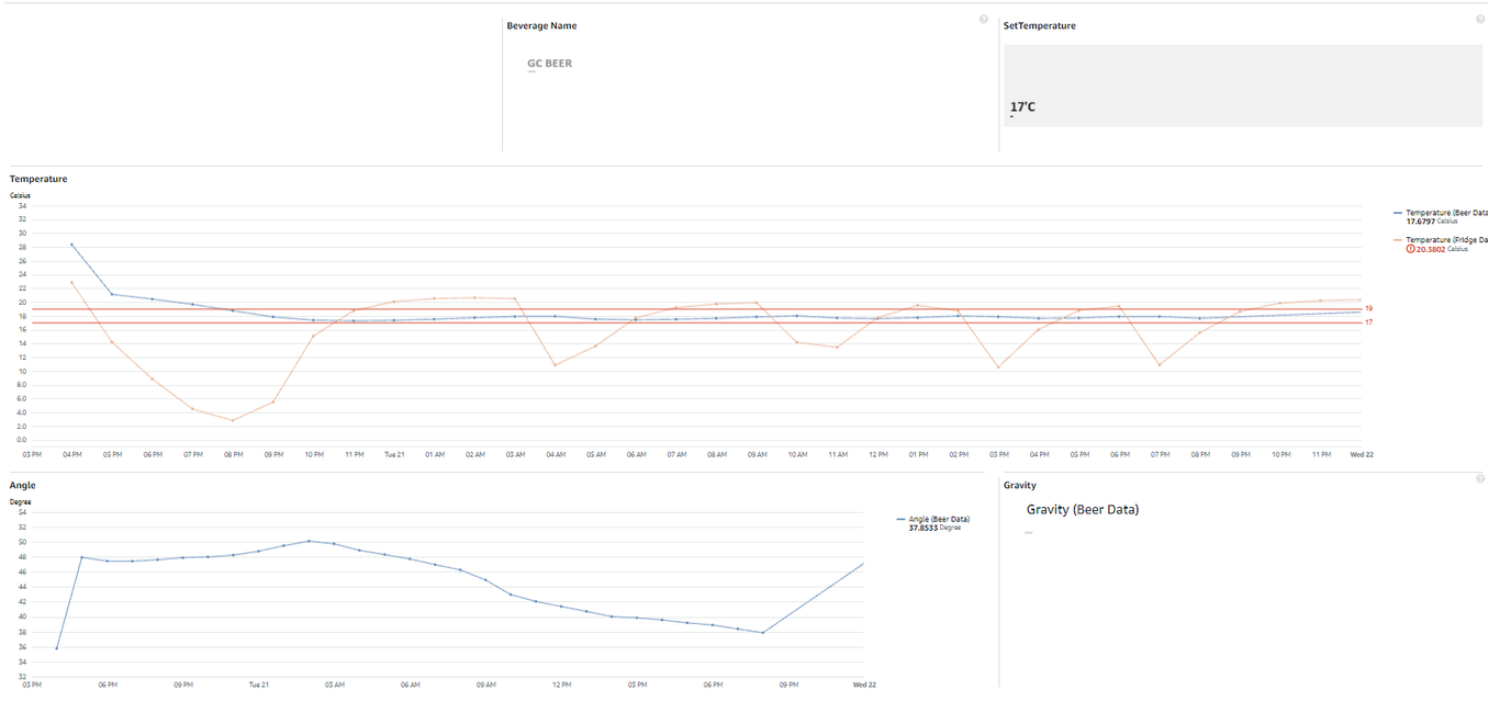 Optimising Beer Fermentation with AWS SiteWise & Raspberry Pi