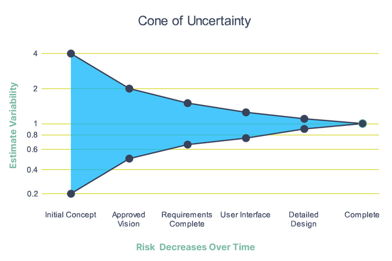 The Cone of Uncertainty