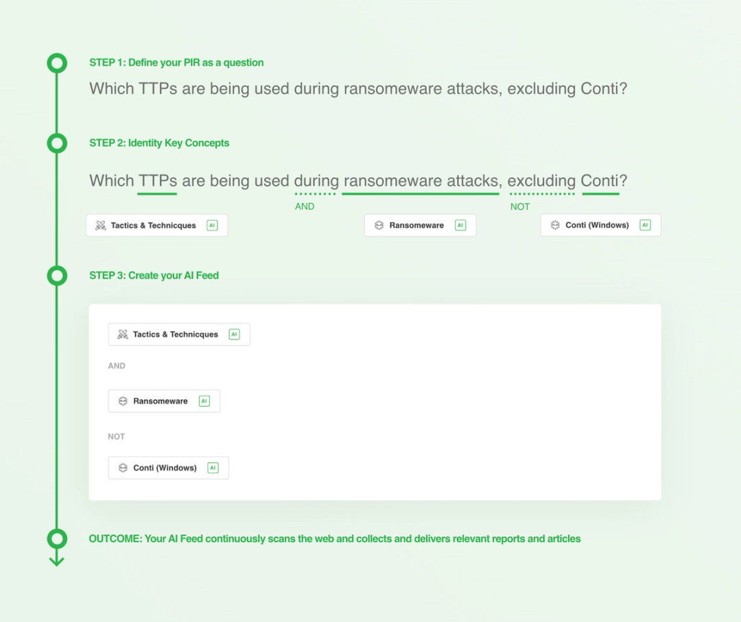 How to use Cybersecurity Priority Intelligence Requirements | TI ...