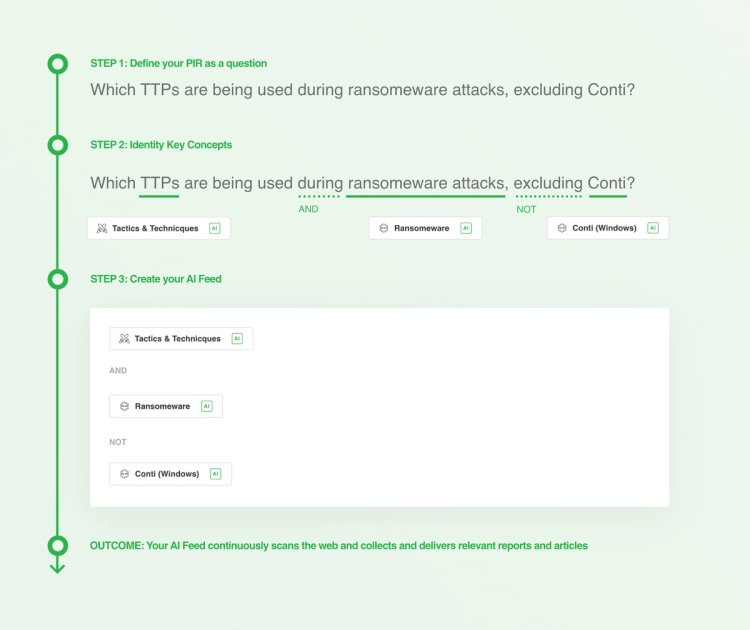 How to use Cybersecurity Priority Intelligence Requirements | TI ...