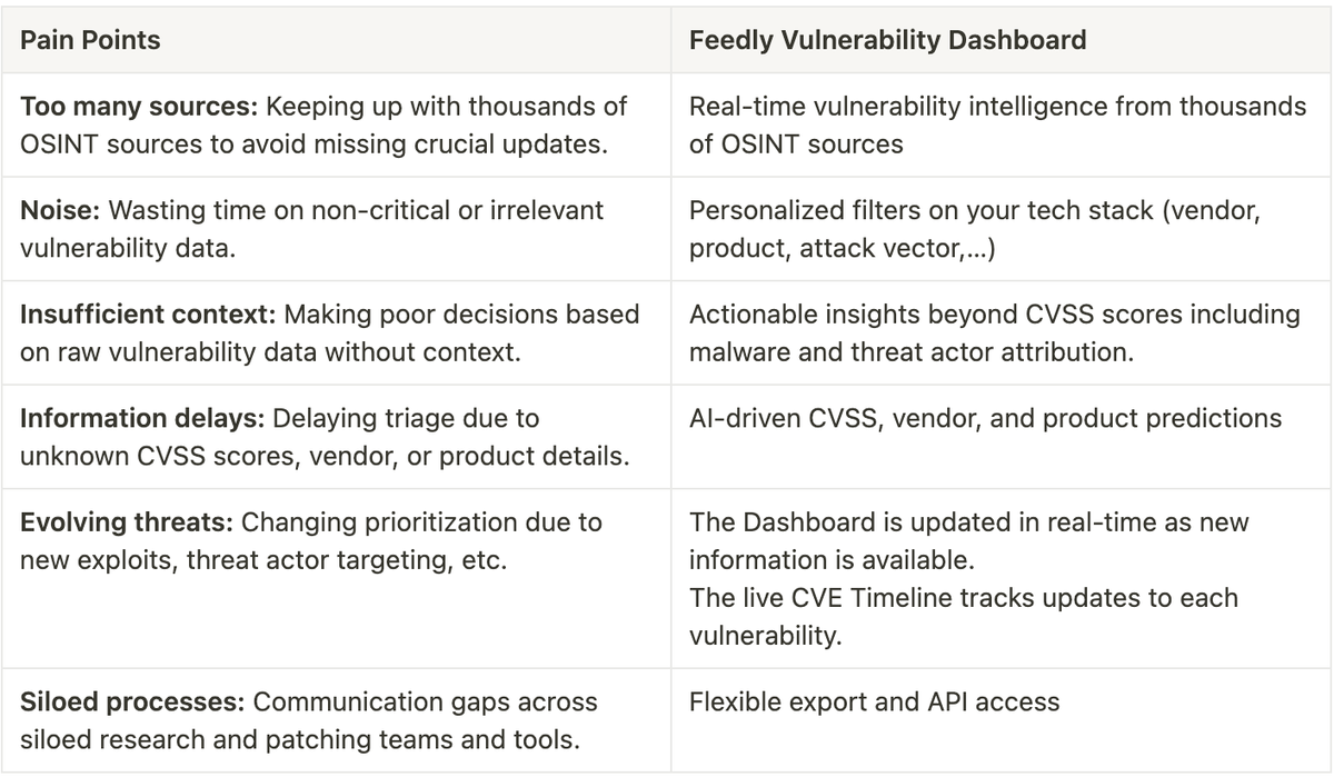 Vulnerability Dashboard: Real-time CVE intelligence tailored to your ...