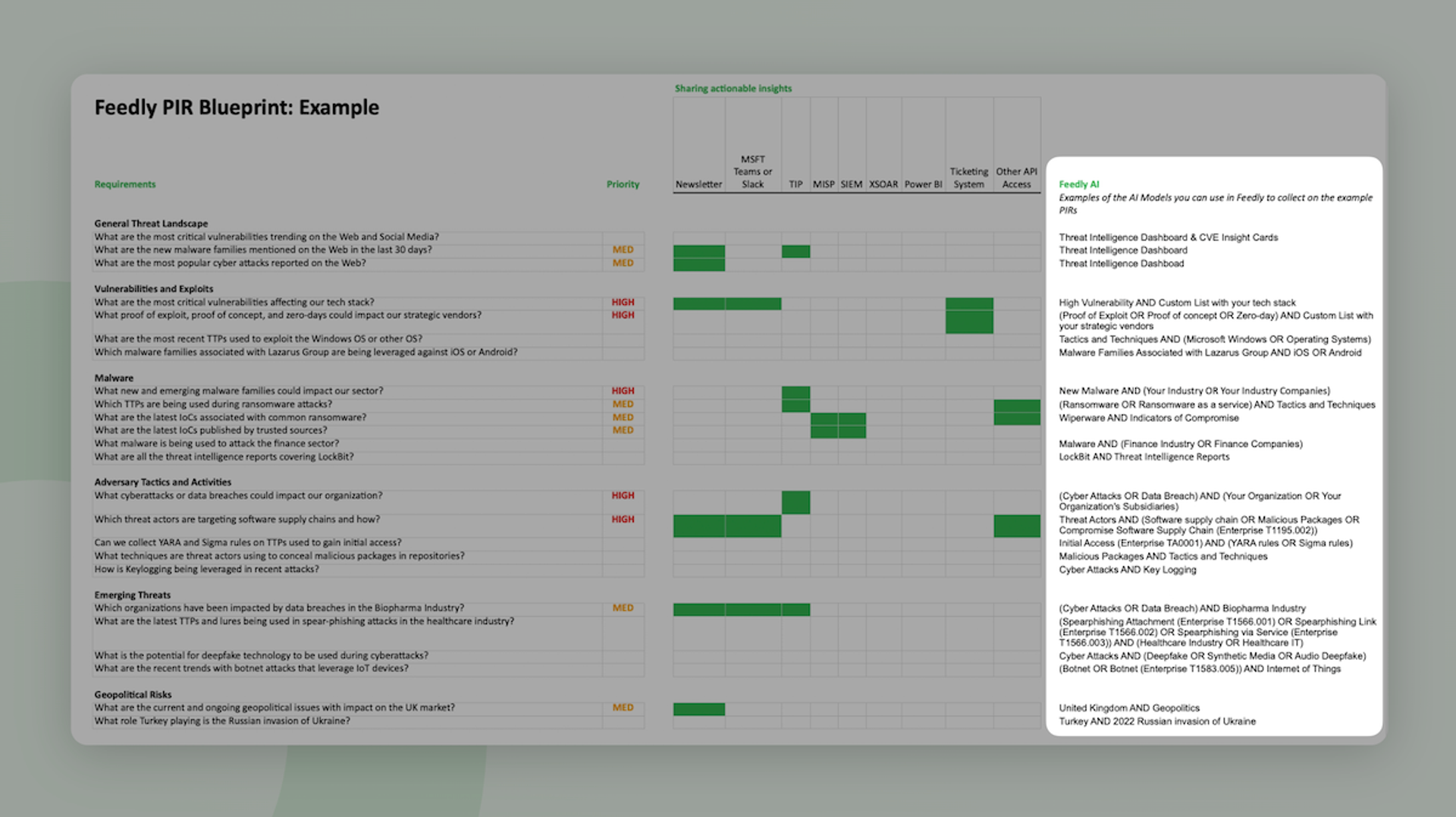 Deep dive on Feedly’s PIR blueprint and how to operationalize it | TI ...