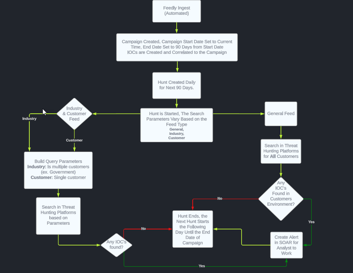 Automated Threat Hunting Solution with SOAR and Feedly AI | Feedly