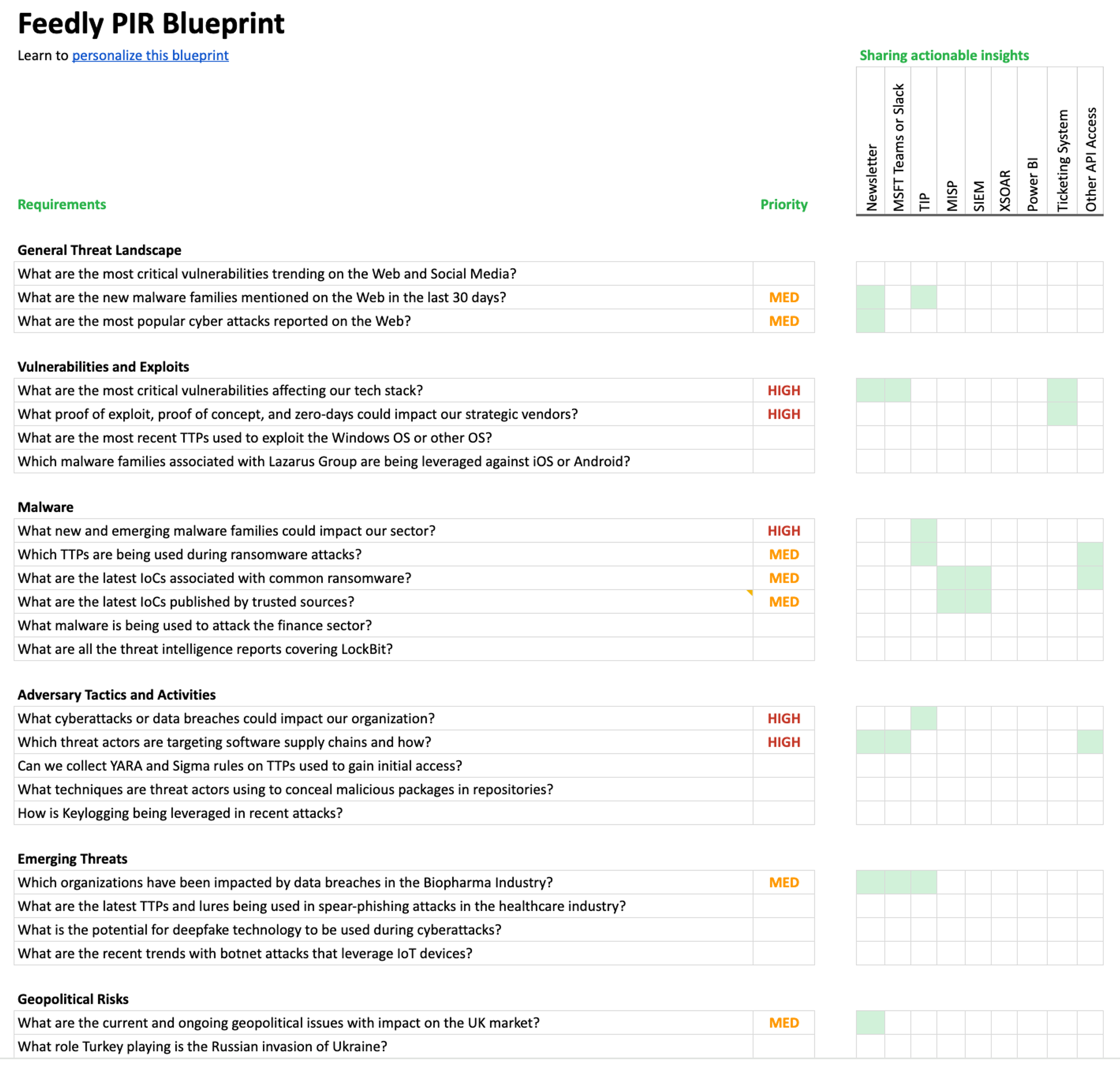 How to use Cybersecurity Priority Intelligence Requirements | TI ...