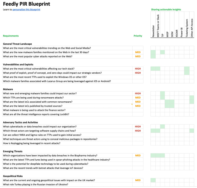 How to use Cybersecurity Priority Intelligence Requirements | TI ...