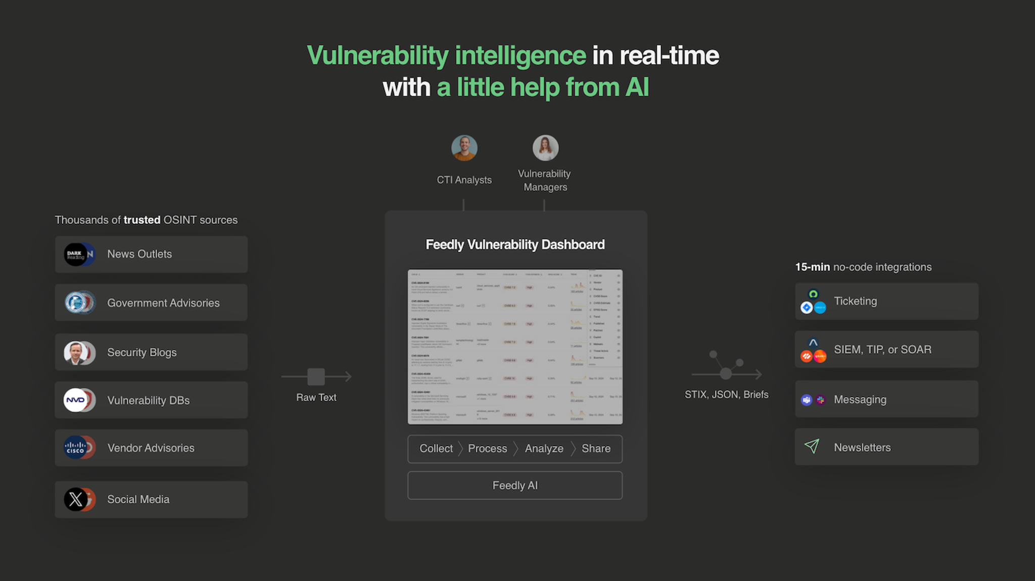 Vulnerability Dashboard: Real-time CVE intelligence tailored to your stack and risk criteria ...