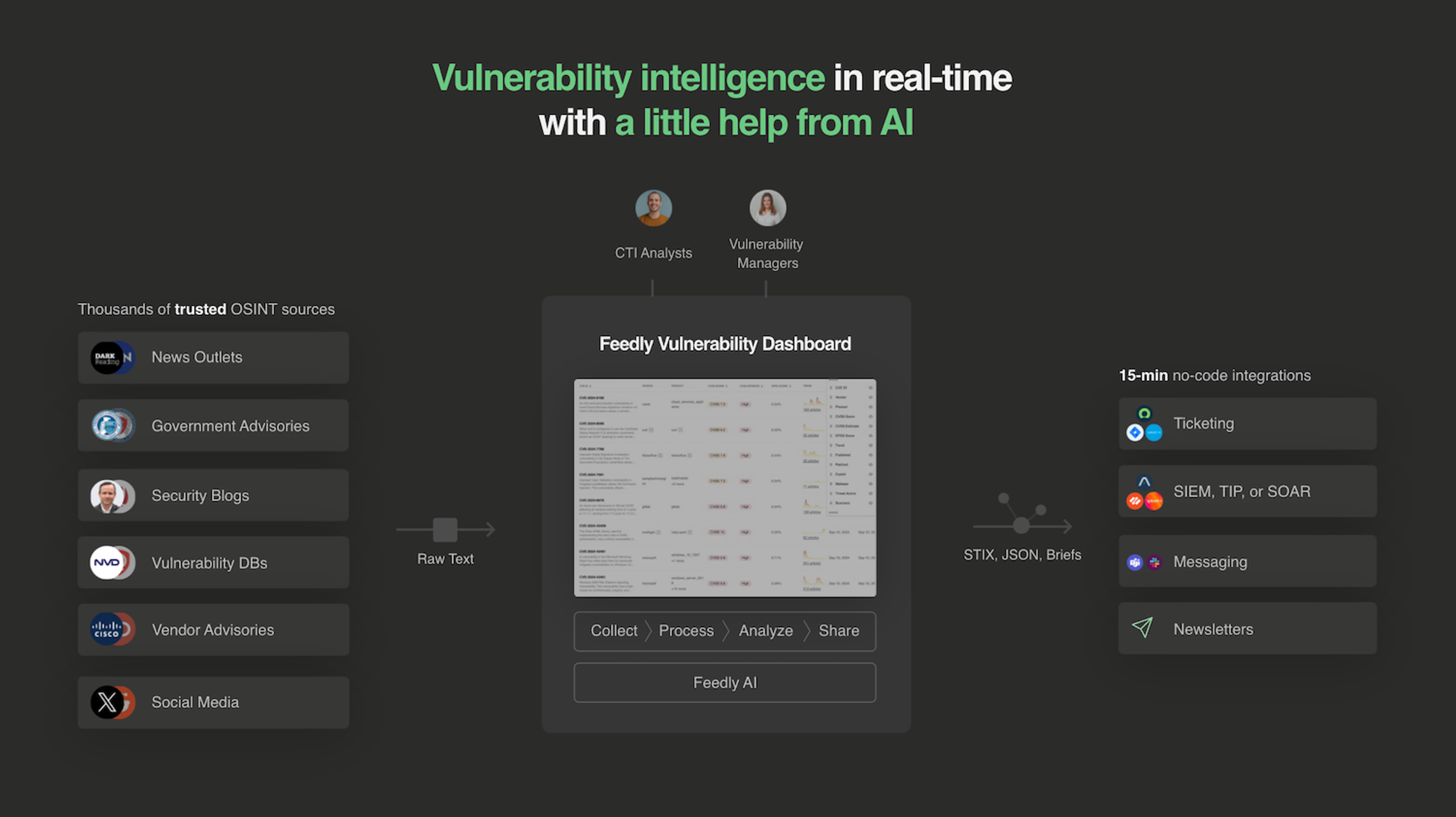 Vulnerability Dashboard: Real-time CVE intelligence tailored to your stack and risk criteria ...