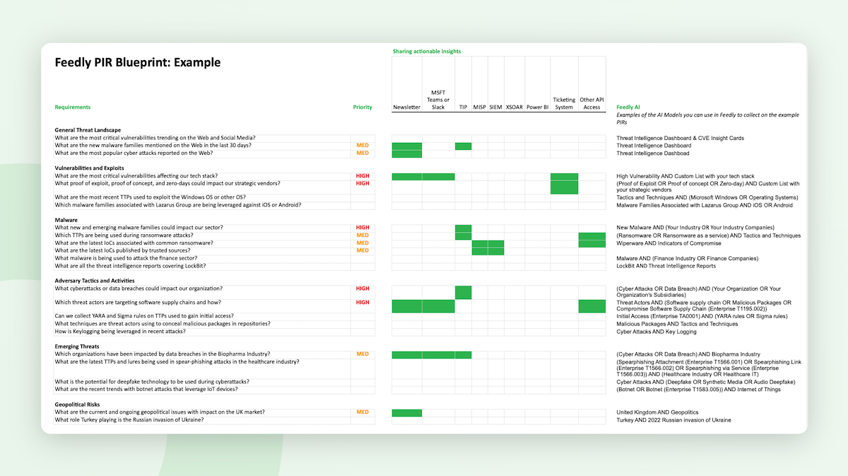 Deep dive on Feedly’s PIR blueprint and how to operationalize it | TI ...