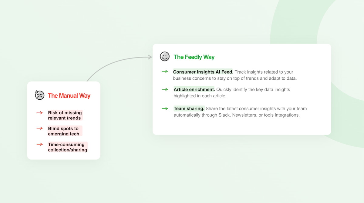 How to collect and share Consumer Insights with Feedly AI Feeds | Feedly