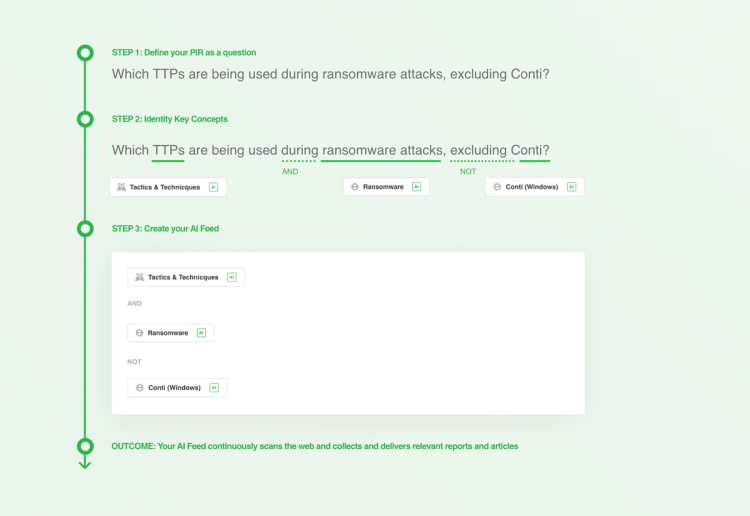 How to use Cybersecurity Priority Intelligence Requirements | TI ...