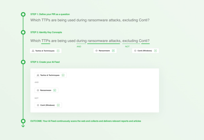 How to use Cybersecurity Priority Intelligence Requirements | TI Essentials | Feedly