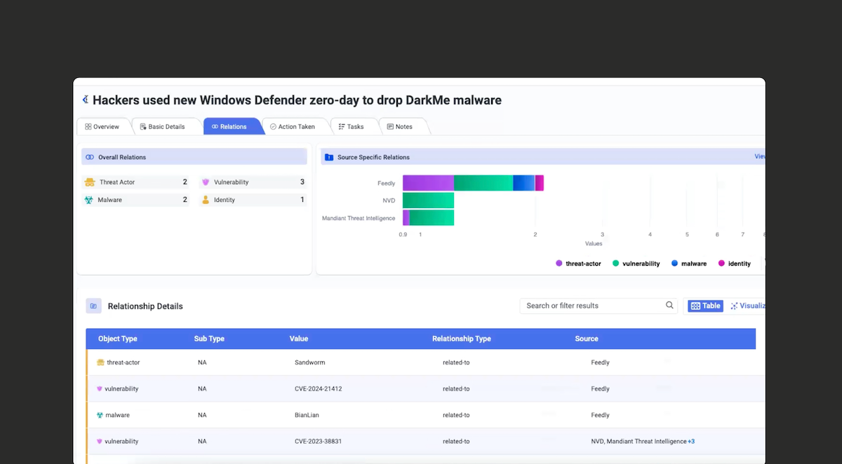 Feedly and Cyware: Rich context for faster analysis | Feedly