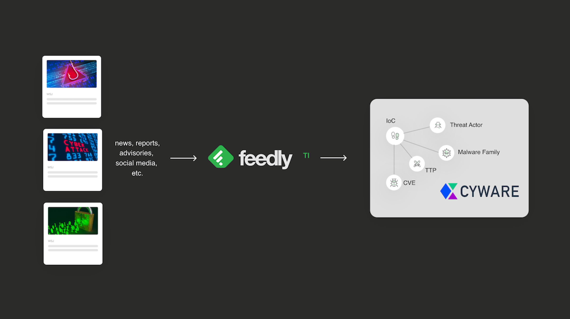 Feedly and Cyware: Rich context for faster analysis | Feedly