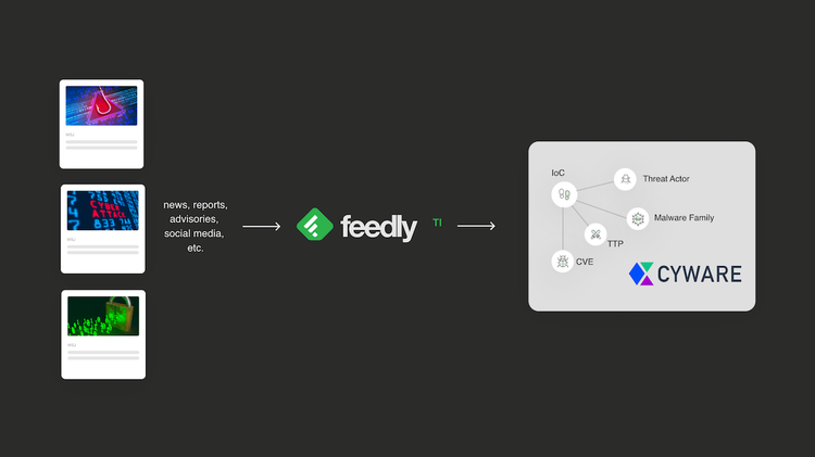 Feedly and Cyware: Rich context for faster analysis | Feedly