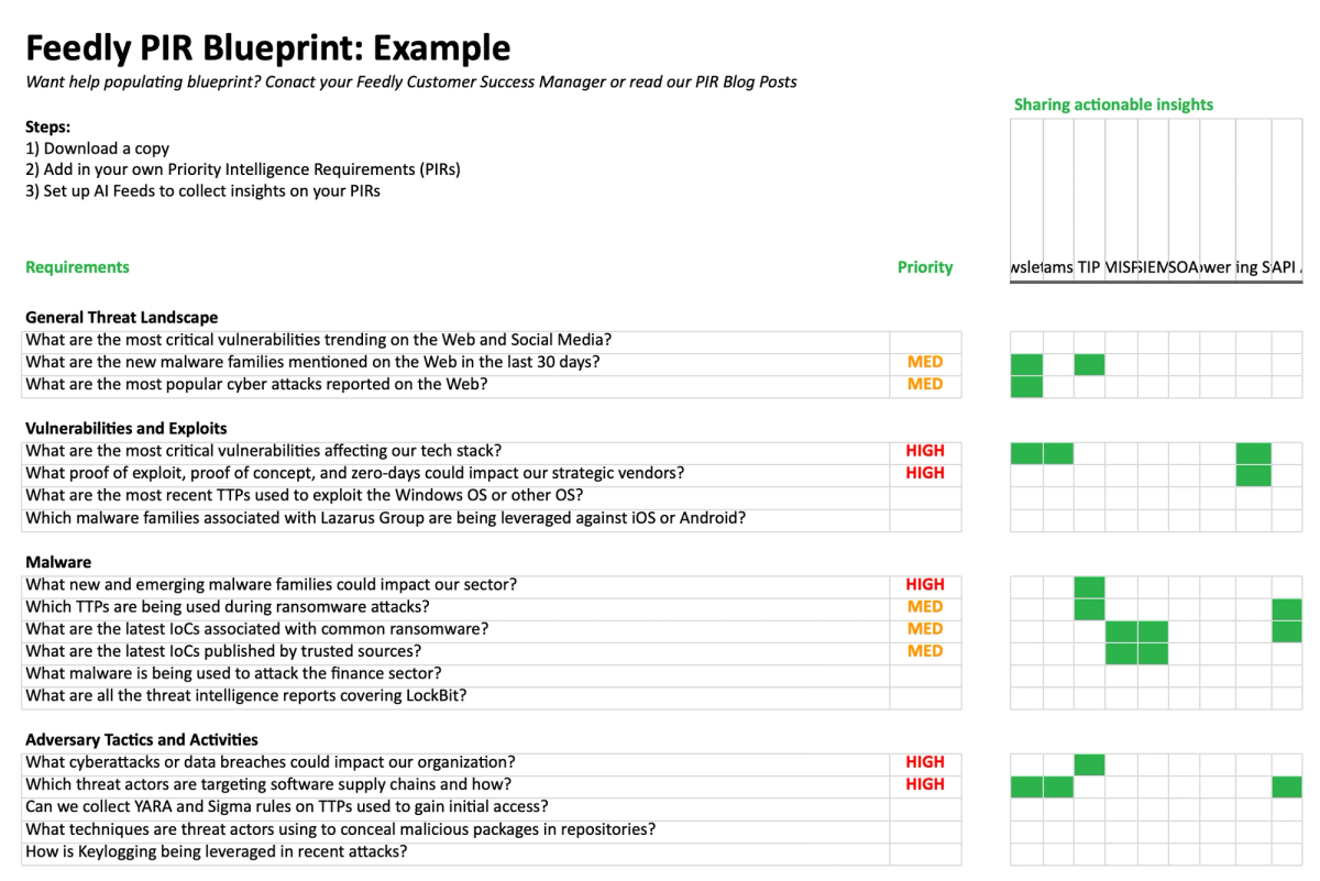 Deep dive on Feedly’s PIR blueprint and how to operationalize it | TI ...