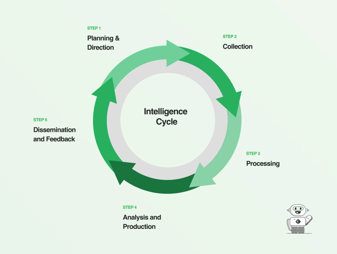How to use Cybersecurity Priority Intelligence Requirements | TI ...