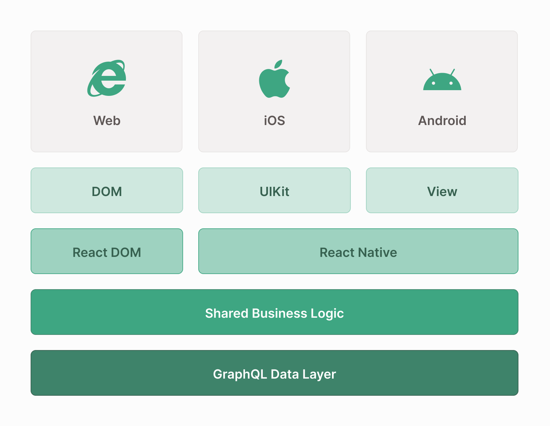 Building a Cross-Platform Web & Mobile App from the Ground Up - Ambrook