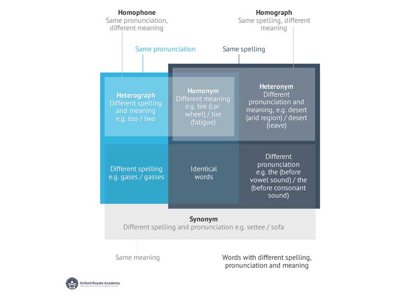 Homophones: the Most Confusing Words in English (a List with Meanings)