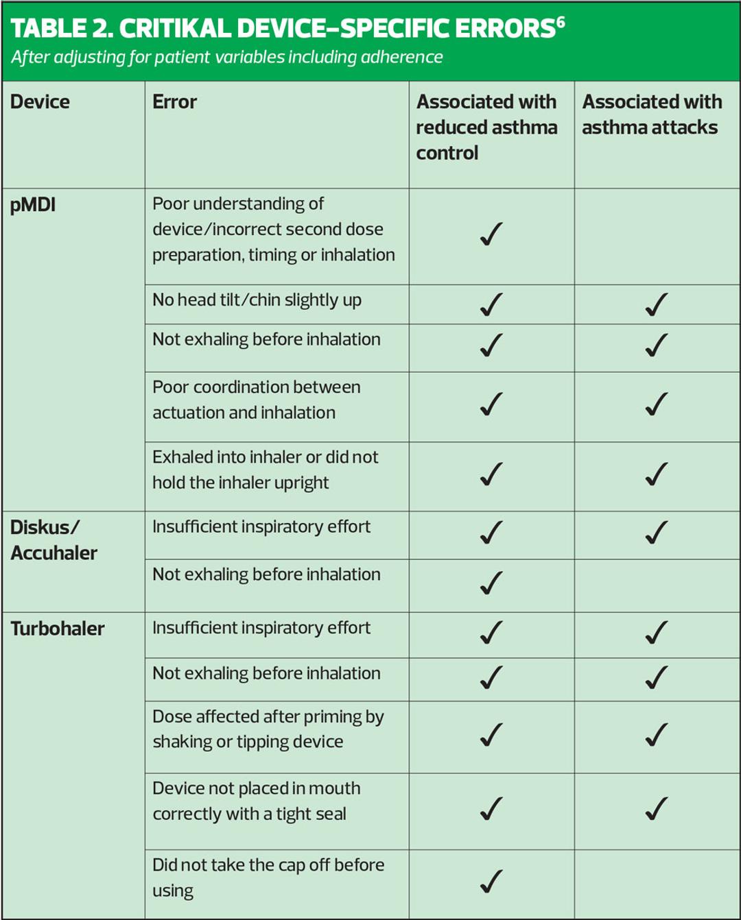 Inhaler devices, technique and errors: an overview