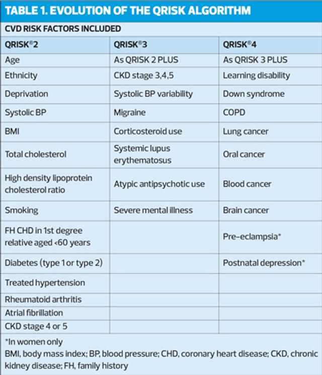 QRISK4: What’s on the horizon in CVD risk assessment