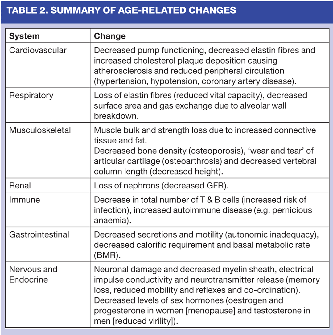 The Physiology of Ageing