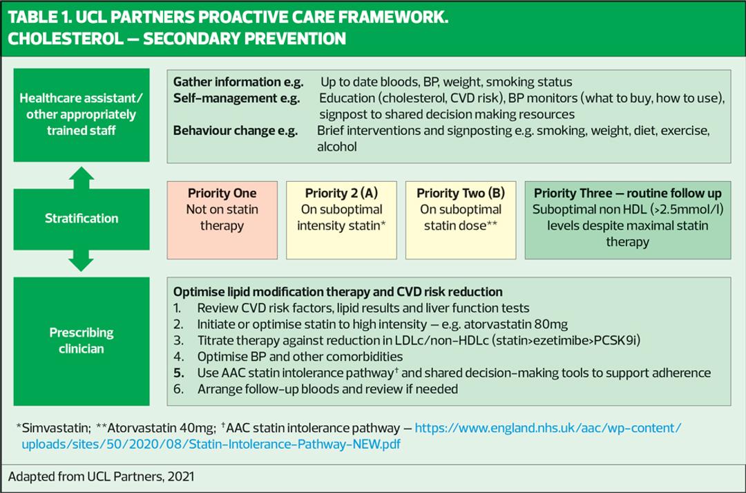 A new lipid pathway: its relevance for primary care