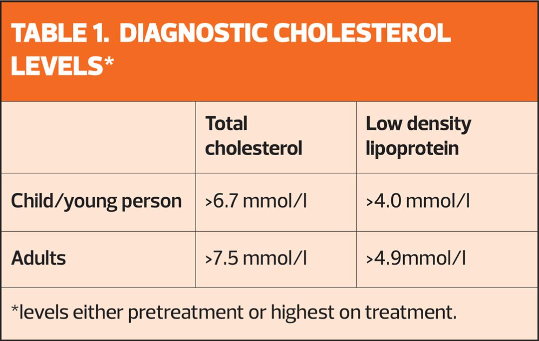 Bite-sized learning:Understanding Familial Hypercholesterolemia