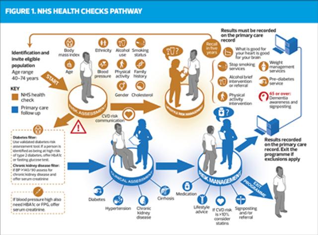 QRISK4: What’s on the horizon in CVD risk assessment