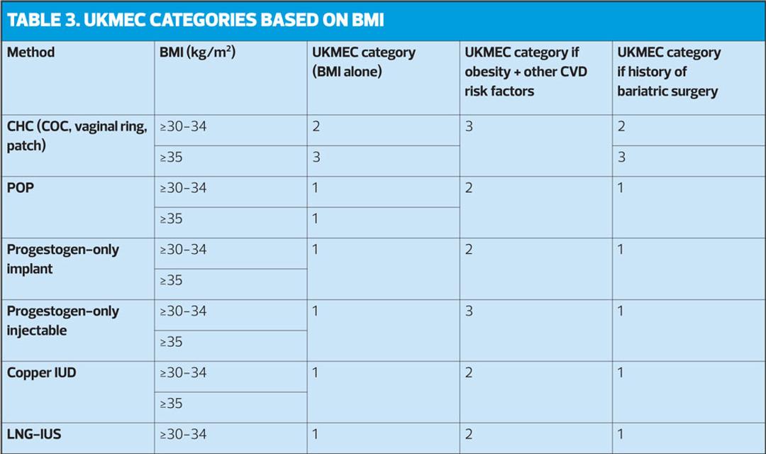 FSRH Clinical Guideline: Overweight, Obesity and Contraception