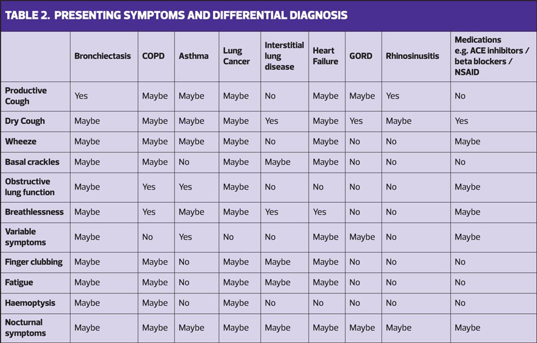 Identifying and managing patients with bronchiectasis