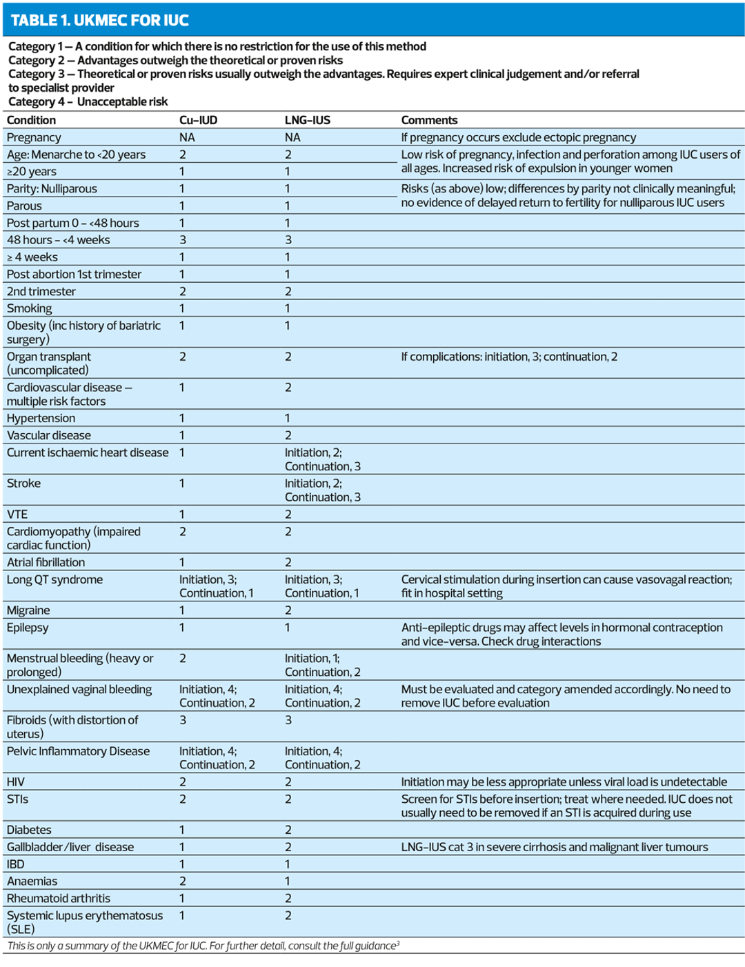 Intrauterine Contraception: FSRH (UKMEC update 2016)