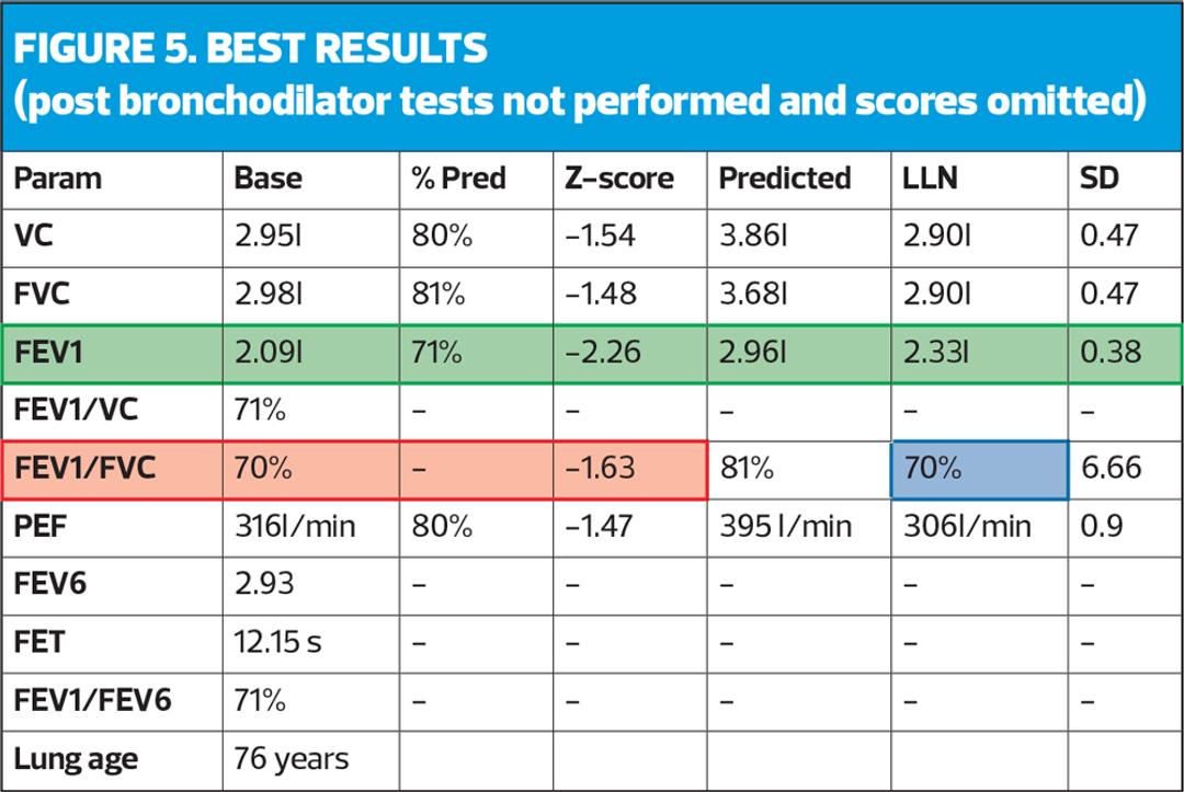 Spirometry – moving forward towards early and accurate diagnosis