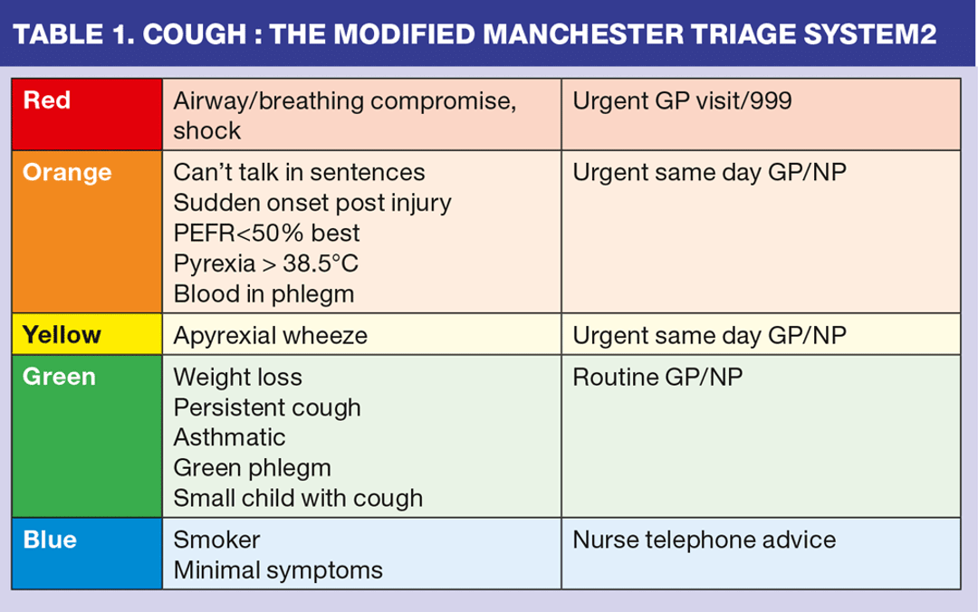 Using triage to manage demand in practice